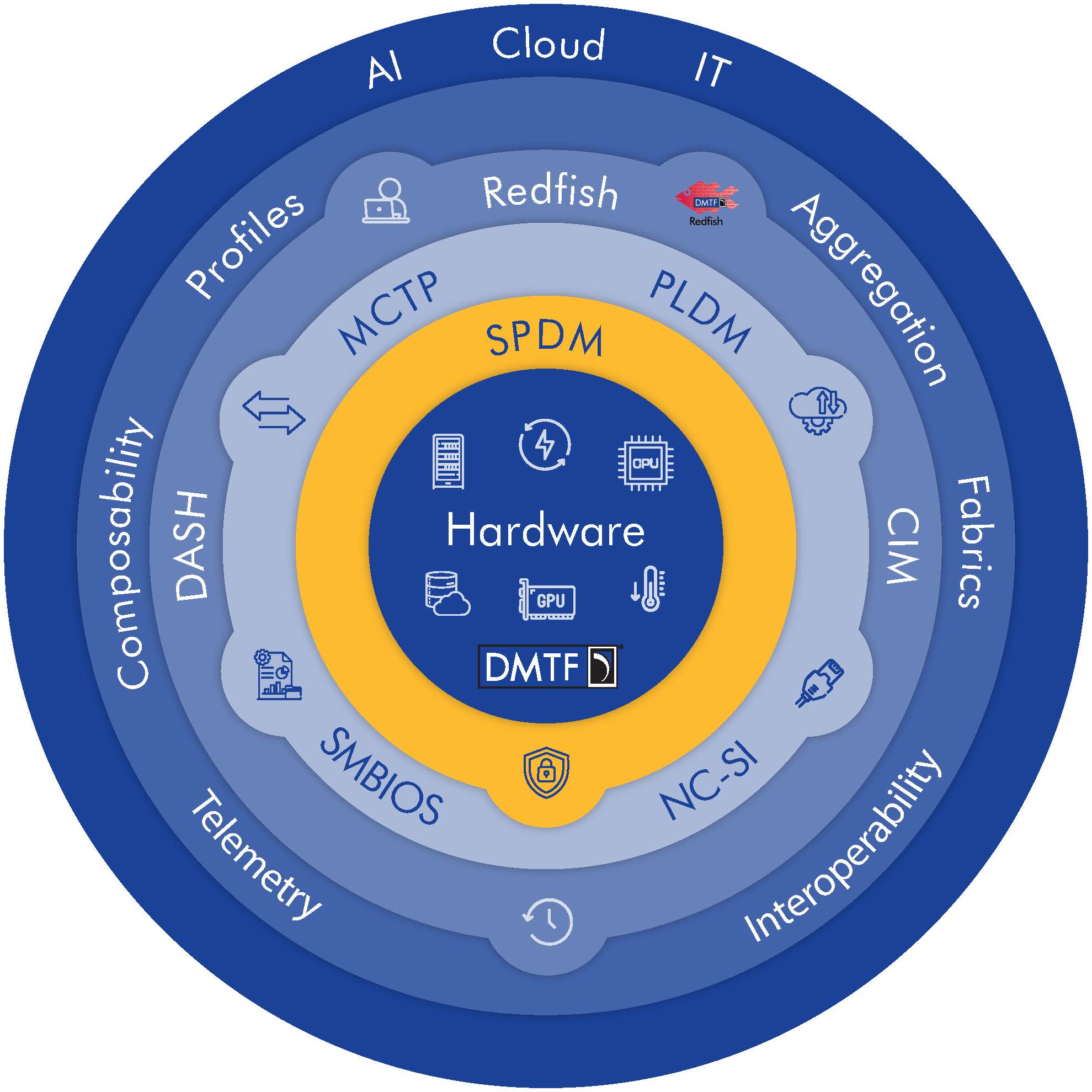 Standards and Technology | DMTF